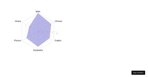 Simple Radar Chart Forked Codesandbox