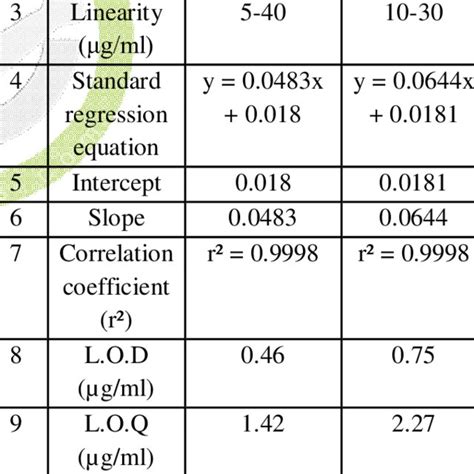 Pdf Development And Validation Of Uv Spectrophotometric Method For Simultaneous Estimation Of