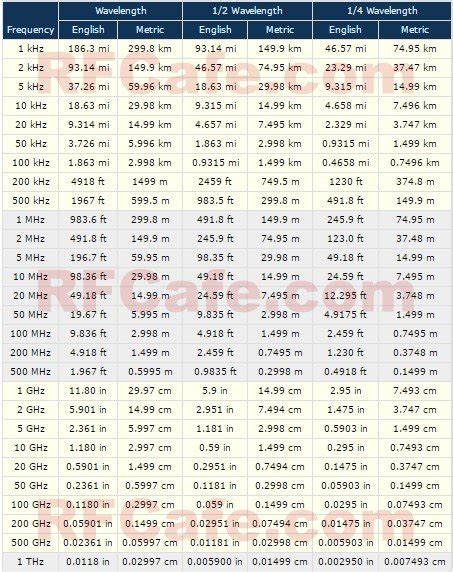 Frequency Wavelength Conversion Table Rf Cafe