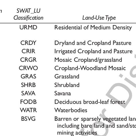 Pdf Rainfall Runoff Modeling Using Swat Model