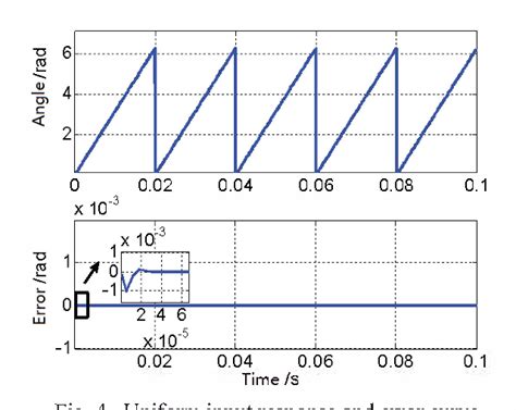Figure 3 From Software Based Resolver To Digital Converter Using The Pll Tracking Algorithm