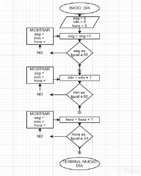 Cómo diseñar algoritmos con diagramas de flujo Platzi