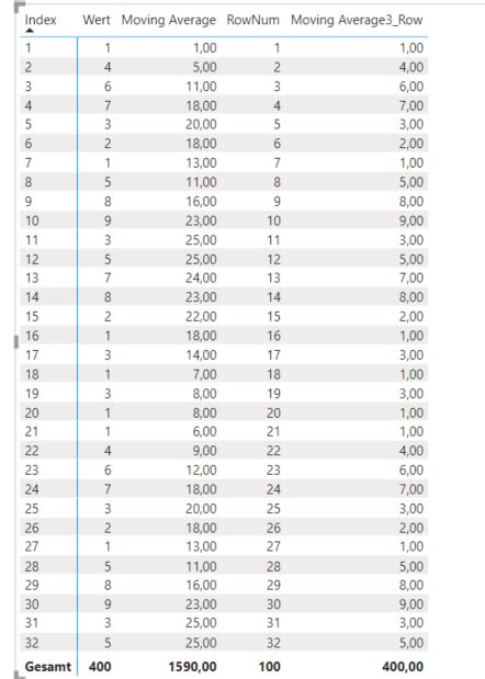 Moving Sum Do Not Work With Measur Microsoft Fabric Community