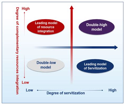 Identifying The Value Co Creation Model And Upgrading Path Of