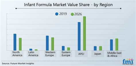 Infant Formula Market Analysis And Review 2019 2029 Future Market