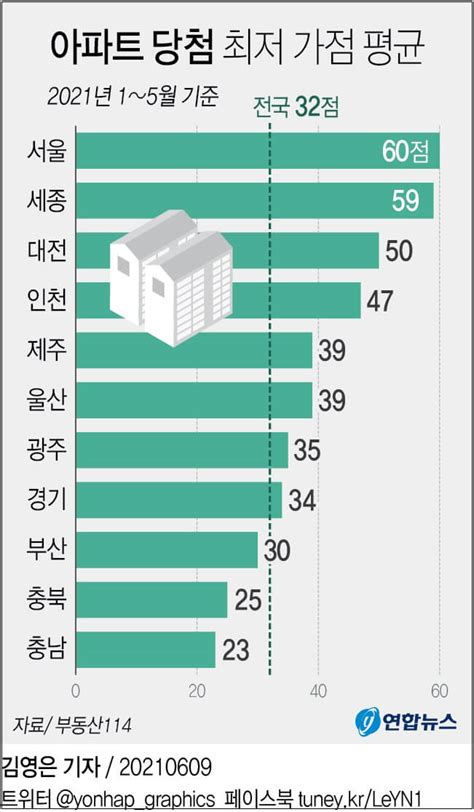 지역별 민간분양 아파트 당첨 가점 현황 ㅣ 아파트의 평균 경쟁률 네이버 블로그