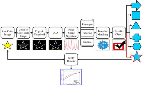 Process Block Diagram Of The Proposed Approach Download Scientific Diagram