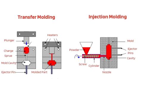 Transfer Molding And Injection Molding Zhongde