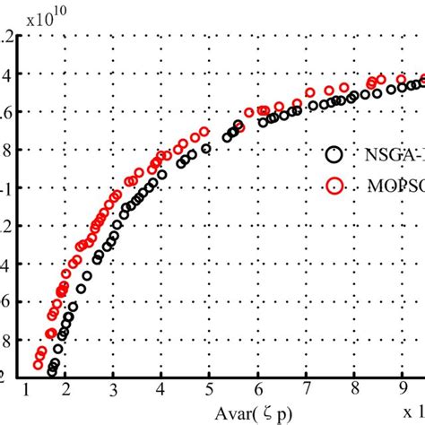 Pareto Solution For Multi Objective Optimization Download Scientific Diagram