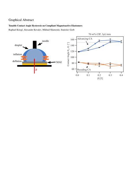 Pdf Tunable Contact Angle Hysteresis On Compliant Magnetoactive Elastomers