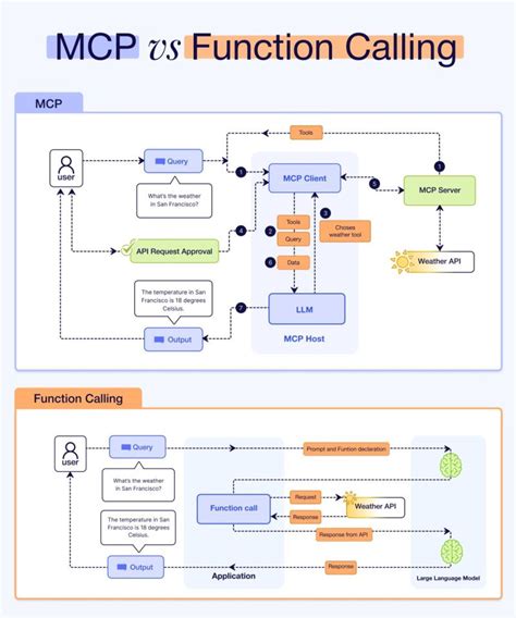 What Is Model Context Protocol Mcp How It Works With Function