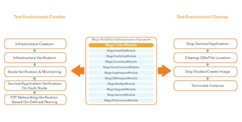 free whitepapers on blockchain infrastructure testing and qa magic