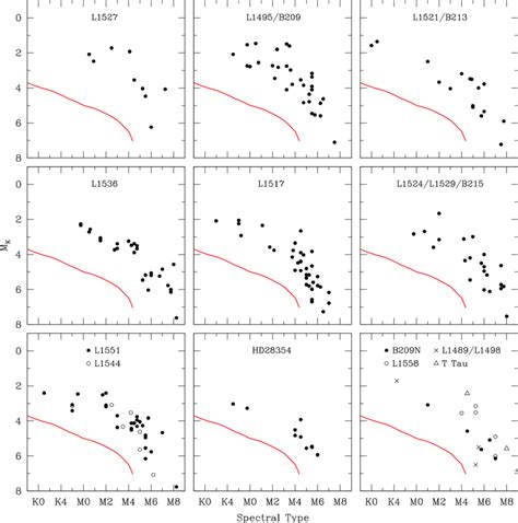 Extinction Corrected M K Vs Spectral Type For The Taurus Groups A Fit