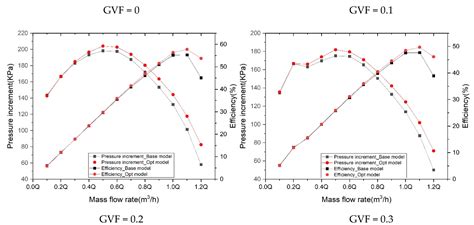 Processes Free Full Text A Method For The Integrated Optimal Design Of Multiphase Pump Based
