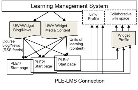 Connection Ple Lms Raulmojicas Blog