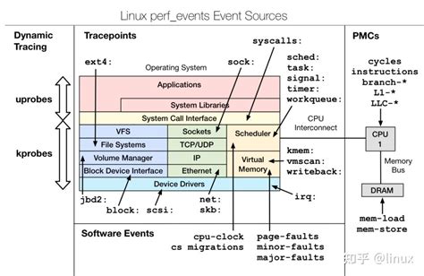 linux性能分析工具perf和火焰图使用方法 知乎
