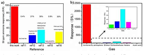 Figure 5 From High Sensitive Ammonia Sensors Based On Tin Monoxide