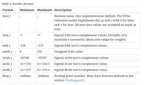 Why Does Tosa Use Signless Integer Types Mlir Llvm Discussion Forums