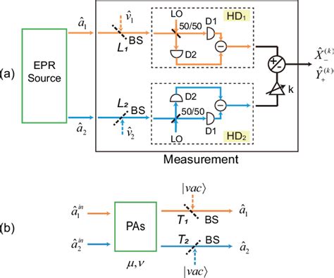 figure 1 from measuring continuous variable quantum entanglement with parametric amplifier