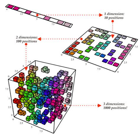 High Dimensionality Dataset Reduction Methodologies In Applied Machine