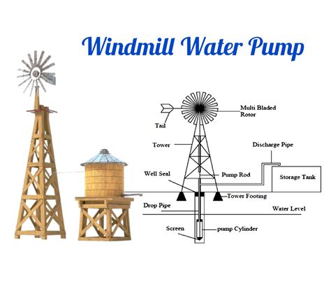 Civil Windmill Water Pump A Windmill Water Pump Is A Type Of Pump