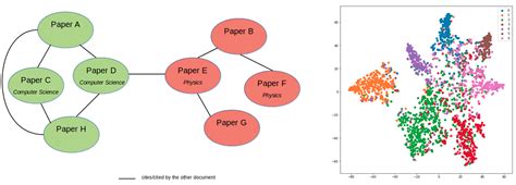 Understanding Graph Convolutional Networks For Node Classification By Inneke Mayachita Tds