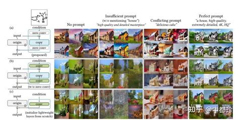 论文阅读：adding Conditional Control To Text To Image Diffusion Models 知乎