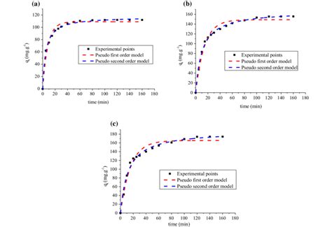 Pseudo First Order And Pseudo Second Order Models Of Ab25 Adsorption