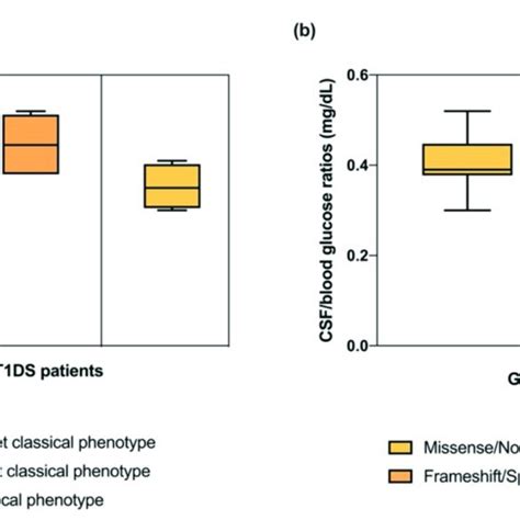 Genotype Phenotype And Biochemical Correlations A Boxplot Shows Download Scientific