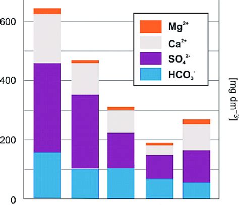 Average Chemical Composition Of Water In Different Environmental Download Scientific Diagram