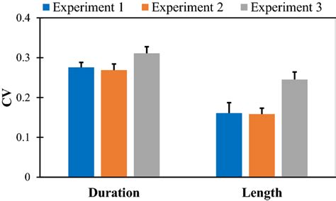 Coefficient Of Variation Cv For The Duration And Length Noise Tests