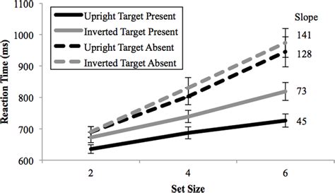 Mean Reaction Times As A Function Of Search Array Set Size In Download Scientific Diagram
