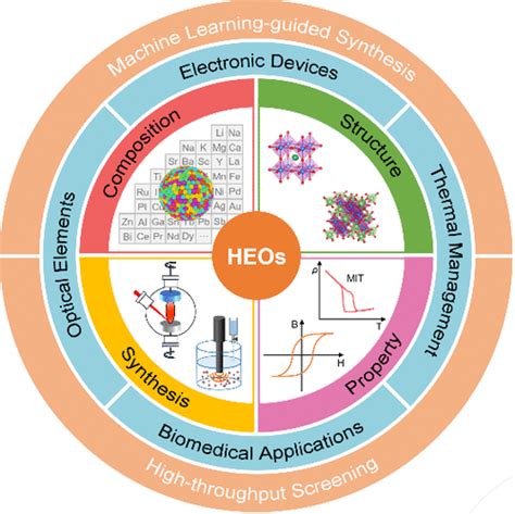 High Entropy Oxides Pioneering The Future Of Multifunctional Materials Acs Nano