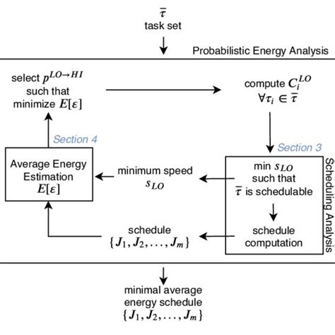 Example Of The Task Graph Representing The Relationship Between Tasks
