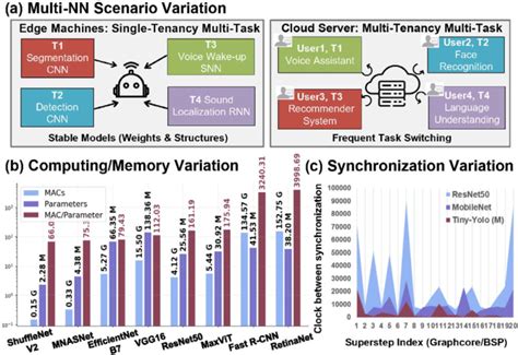 Figure 1 From Hasp Hierarchical Asynchronous Parallelism For Multi Nn Tasks Semantic Scholar