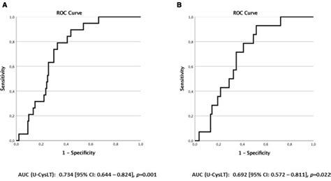Receiver Operating Characteristic Roc Curves Of U Cyslt For