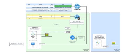 dns in microsoft azure private dns fallback journey of the geek