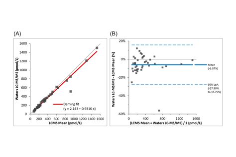 Simultaneous Lc Ms Ms Analysis Of Aldosterone And Plasma Renin Activity Using The Xevo™ Tq