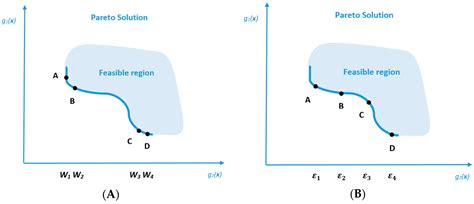 An Improved Multi Objective Programming With Augmented ε Constraint