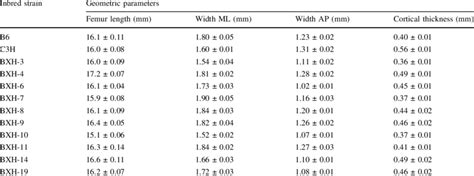 Summary Of Femur Geometry Mean ± Standard Error Of The Mean