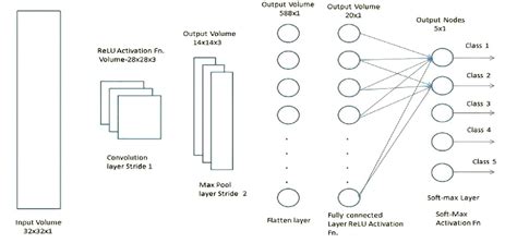 Figure 4 From Sugarcane Disease Detection Using Cnn Deep Learning Method Semantic Scholar