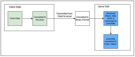 Choosing The Right Data Format For Real Time Applications Xmljson Vs Protocol Buffers Vs Zero