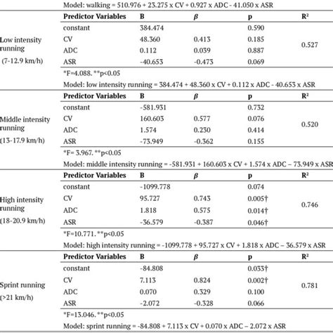 Multiple Linear Regression Analysis Results Regarding The Effects Of Download Scientific