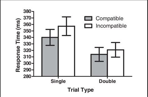 Mean Response Time Ms As A Function Of Trial Type And Target