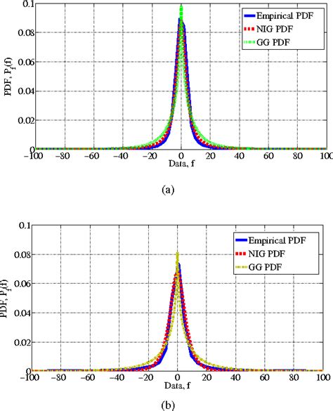 Figure 1 From Contourlet Domain Image Denoising Using Normal Inverse