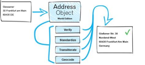 Address Standardization Melissa Data Offers A Cloud Based Global