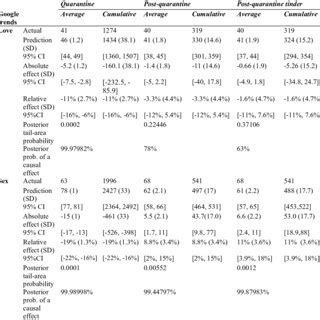 Causal Impact Analysis For The Google Trends For Love Fig 1a And Sex Download Scientific