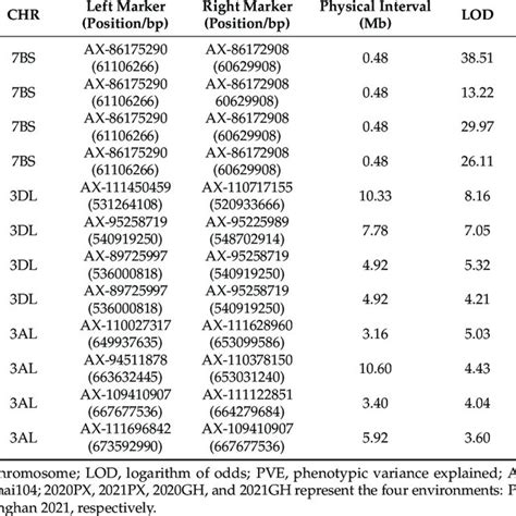 Qtls For Leaf Pubescence By Inclusive Composite Interval Mapping In The