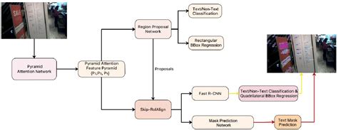 Figure 1 From Mask R Cnn With Pyramid Attention Network For Scene Text Detection Semantic Scholar