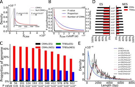 Prediction Of Crms Using Different Scrm Cutoffs A Distribution Of Download Scientific Diagram
